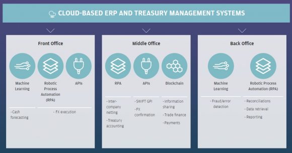 A Quick Insight into Treasury Technology for Corporates