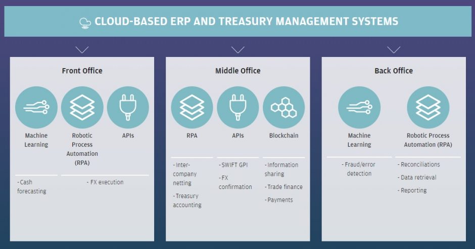A Quick Insight into Treasury Technology for Corporates