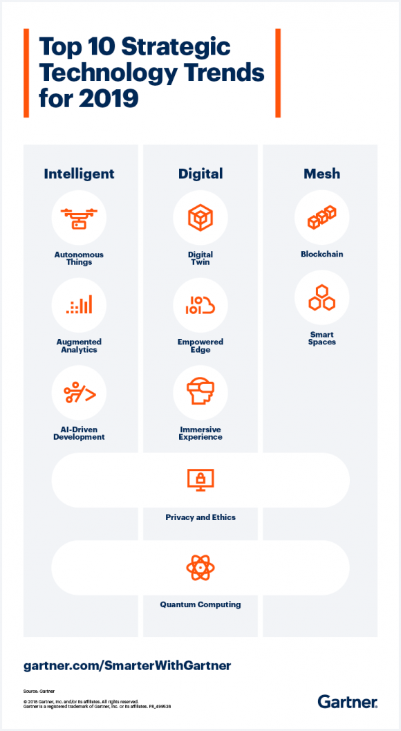 10 Seriously Strategic Technology Trends for 2019 by Gartner