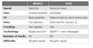 The Difference Between Ripple and SWIFT Cross Border Payments