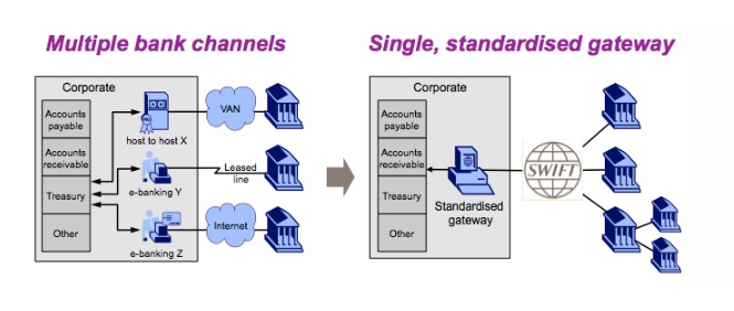 4 Considerations for Your SWIFT for Corporates Business Case